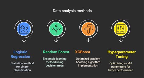 predictive modeling with logistic regression random forest and xgboost