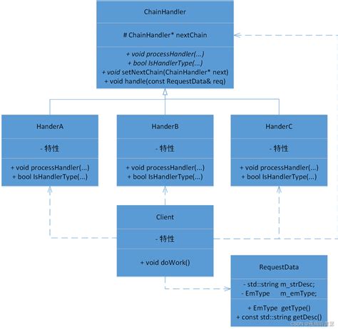 设计模式之职责链模式chainofresponsibility的c实现 Csdn博客