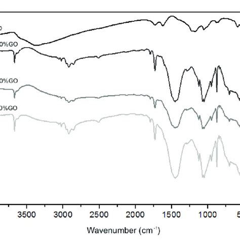 Ftir Spectra Of Go And Wall Latex Paints With 00 Of Graphene Oxide