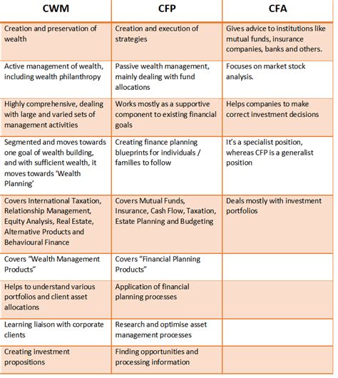 CFA Vs CFP Vs CWM Which Is Best For You