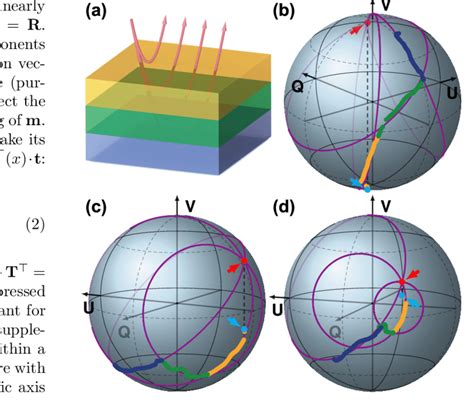 Evolution Of Coherence Gated Polarization States In A Three Layer Download Scientific Diagram