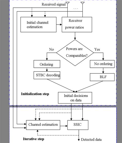 5 Ssic Algorithm With Adaptive Initialization For The Alamouti Based