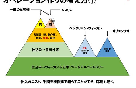 ハラール対応、ヴィーガン対応等の効率的なオペレーションについて Food Diversitytoday