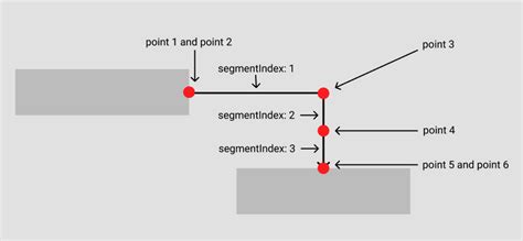 Dynamically Set Segmentindex Gojs Northwoods Software