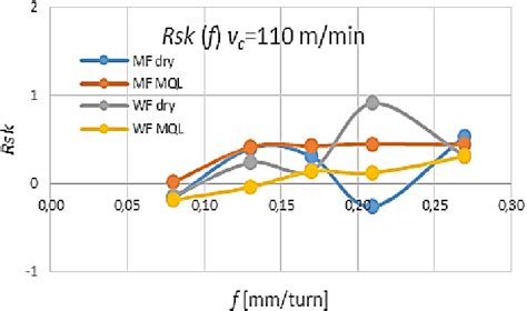 Effect Of Feed Rate And Oil Mist On Parameter Rsk In Alloy Ti 6a L4v Download Scientific
