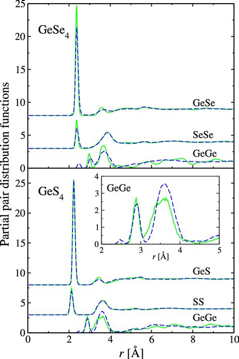 partial pair correlation functions g gege r g gex r shifted