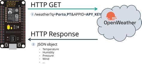 Esp Nodemcu Get Avec Arduino Ide Openweathermap Org Et Thingspeak