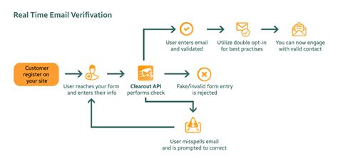Best Email Verification Tools And Service 2023 Comparison Clearout