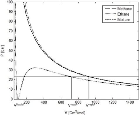 P V Diagram For Methane Ethane And Mixture At 27615 K Download