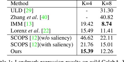 Table 1 From Unsupervised Part Segmentation Through Disentangling
