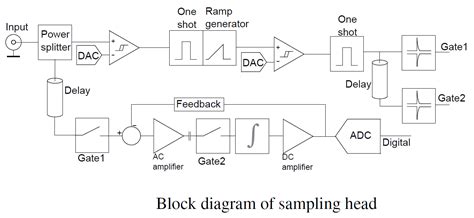 Web Based Oscilloscope Diy Using Beaglebone Black Details