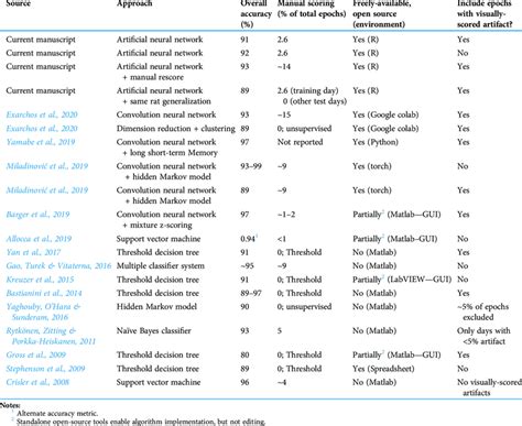 Ann Model Performance As Compared To Previous Automated Sleep Scoring Download Scientific