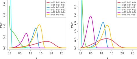 The PDF plots of the OLPR α β θ with varying values of parameters
