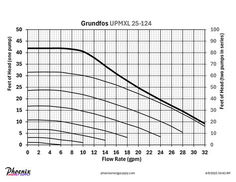 Npvs Series Of Variable Speed Single Circuit Non Pressurized Flow Centers Phoenix Energy Supply
