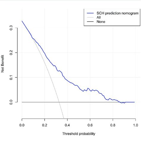 Decision Curve Analysis For The Sch Nomogram The Y Axis Measures The