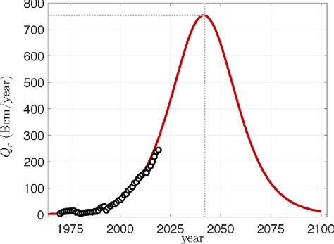 Iran Natural Gas Production History And Hubbert Predictions − −