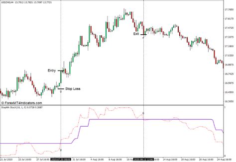 Step MA Indicator For MT4 ForexMT4Indicators