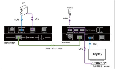 4k Fiber Kvm Extender Up To 550m For Remote Pc Control