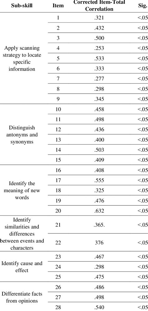 corrected item total correlation for each sub skill of reading