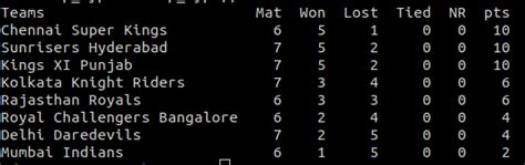 Python Web Scraping Of Ipl Point Table And Graph Plotting Using Python Libraries Python For