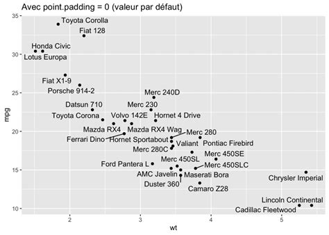 Améliorer La Lisibilité Des étiquettes De Vos Graphiques Avec Le