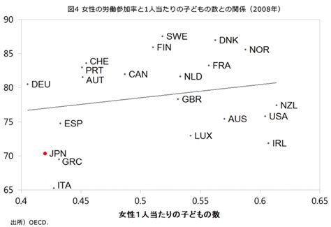 女性の労働参加促進で成長率は上がる Imfエコノミストの提言 政策 東洋経済オンライン