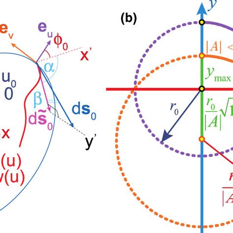 A Schematics Of The Angles α And β For The Incident Rays B Ray