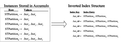 Example The Creation Of Inverted Index Structure For A Particular