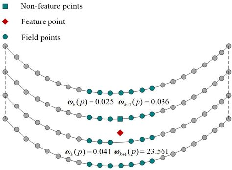 Difference In Surface Variability Between Feature Points And