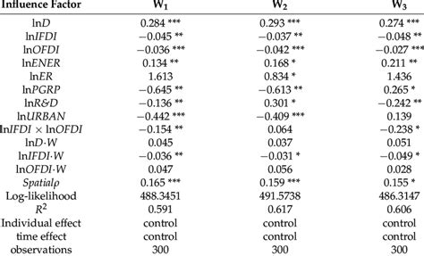 Regression Results Of Spatial Dubin Model Under Different Spatial