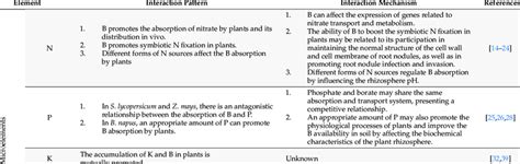 Summary Of Interactions Between B And Other Elements In Plants Download Scientific Diagram