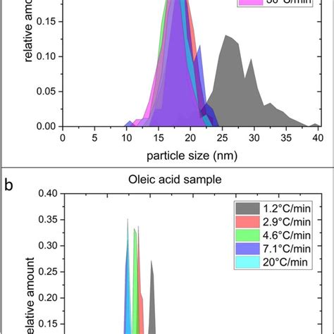 Sketch Of The Nucleation And Growth Processes During Particle Synthesis