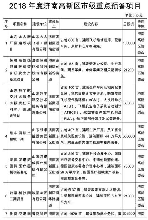 推進大項目建設，2018濟南高新區有這些市級重點項目 每日頭條