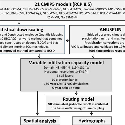 Block Diagram Of The Vic Model Experimental Setup And Analysis Download Scientific Diagram