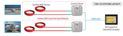 Linear Heat Detection Fire Systems Sciencetechnology Nigeria