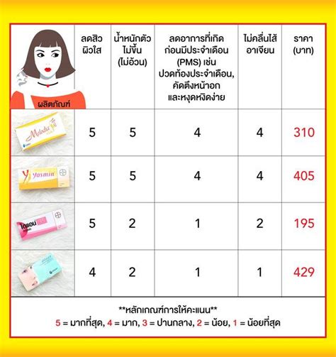 4 ยาคุมสุดเริ่ด หน้าใส ไร้สิว หมดยุคกินยาคุมแล้วอ้วนจ้า