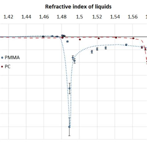 Absorption Spectra Of Pmma And Polycarbonate Along With The Emission