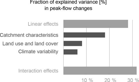 Linear Effects And Interaction Effects Between Catchment Download