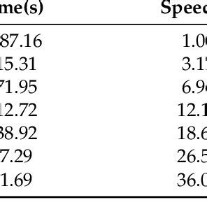 The Simulation Time Of The CA Based Forest Fire Spread Model