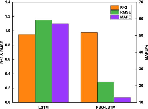 Error Comparison Of Lstm Model Prediction Results Before And After Download Scientific Diagram