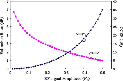 extinction ratio of the optical carrier and the ocsr of the scm light
