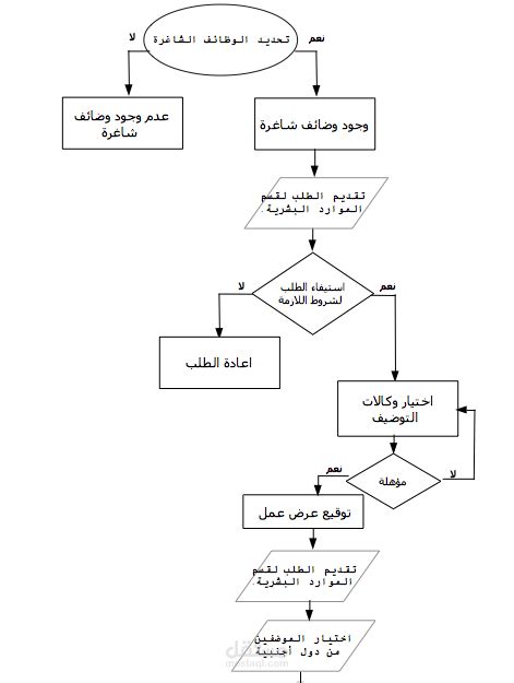 خرائط التدفق Flowcharts لسياسات وإجراءات مستقل