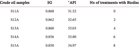 SG And API Of Samples Crude Oil Download Scientific Diagram
