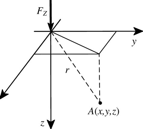 Boussinesq Problem Schematic Download Scientific Diagram