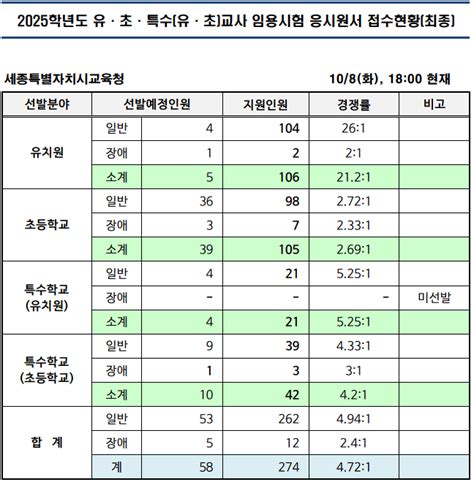 2025 유 초등 임용고시 전국 티오 최종 경쟁률 한눈에 보기
