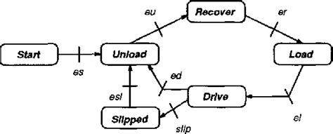 Figure 1 From Automatic Synthesis Algorithms For Supervisory