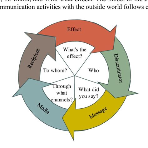 Circular Pattern Of External Propagation Download Scientific Diagram