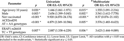 Univariate And Multivariate Logistic Regression Analysis For The