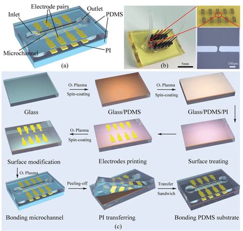 Design And Fabrication Of The Flexible Precise Volume Sensor A