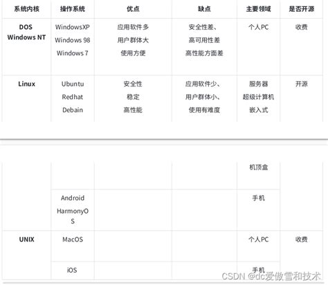 Linux操作系统基础入门 Csdn博客